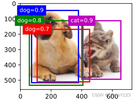 目标检测 nms非极大抑制_李沐 nms使用非极大值抑制预测边界框-CSDN博客