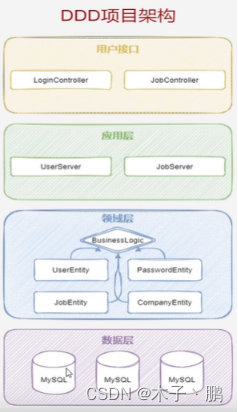 C# DDD学习总结-CSDN博客