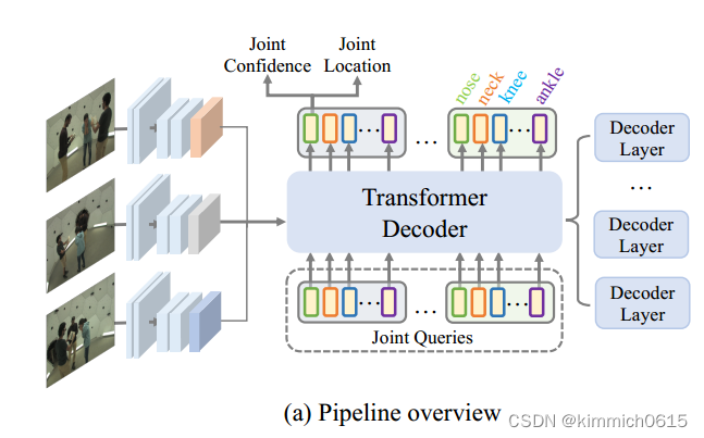 每日论文记录5-Direct Multi-view Multi-person 3D Pose Estimation-CSDN博客