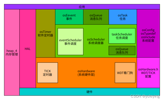 eOSAL-GD32E230-GD32F310: 基于事件驱动的模拟操作系统