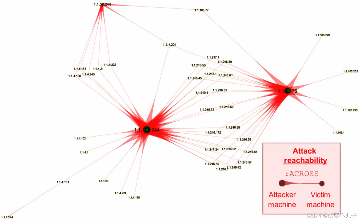 网络空间安全 知识图谱的构建与应用（一）_网络安全知识图谱-CSDN博客
