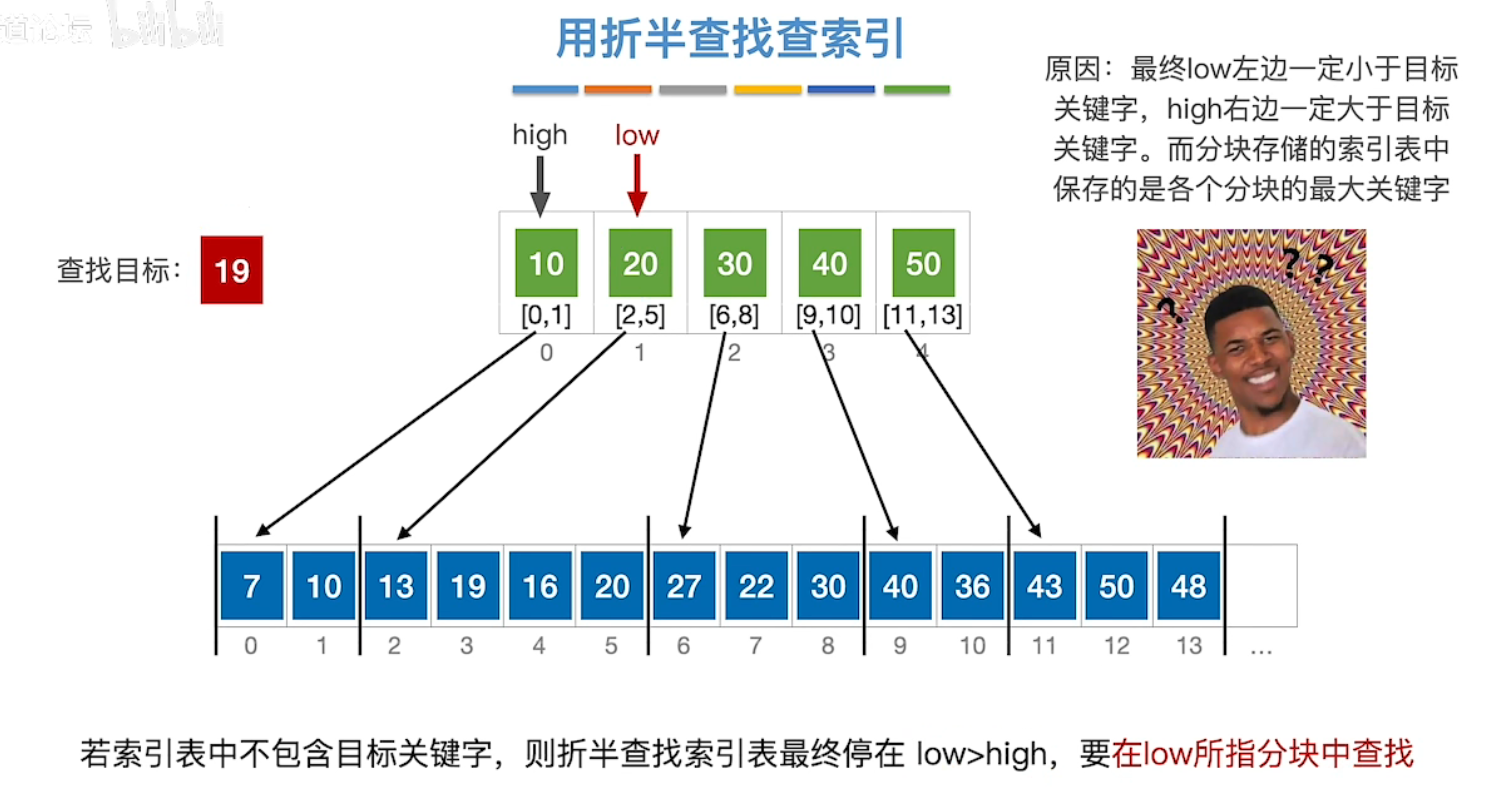 数据结构 第七章 查找 笔记数据结构中第七章查找的作用 Csdn博客