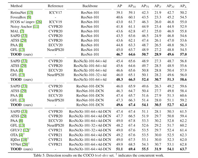 【目标检测】12、TOOD: Task-aligned One-stage Object Detection_tood目标检测原文-CSDN博客