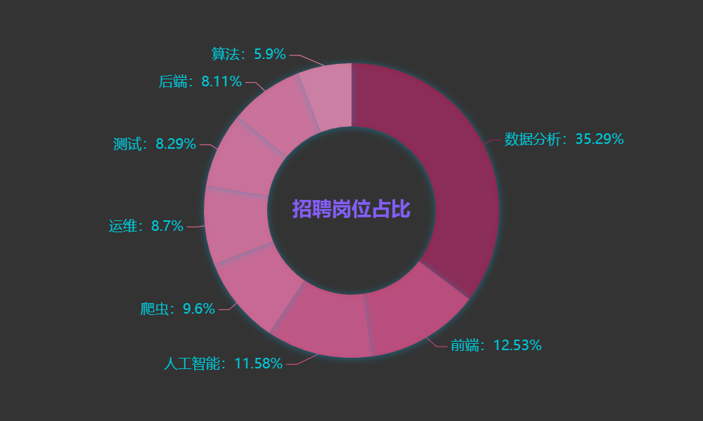 Pandas+Pyecharts | 招聘信息数据可视化_仿照例子,分析positions.csv中的数据,画出最低薪资分布的柱状图,要求:在柱体上方-CSDN博客