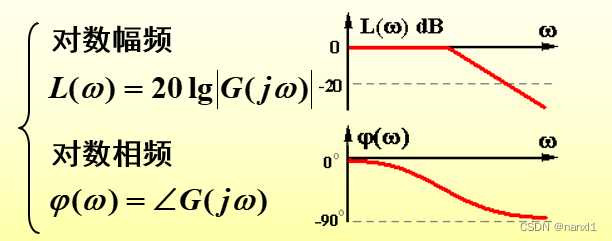 12_线性系统的频域分析与校正(Nyquist图、Bode图)_未加校正装置的直线一级倒立摆闭环控制系统的开环bode图和nyquist图-CSDN博客