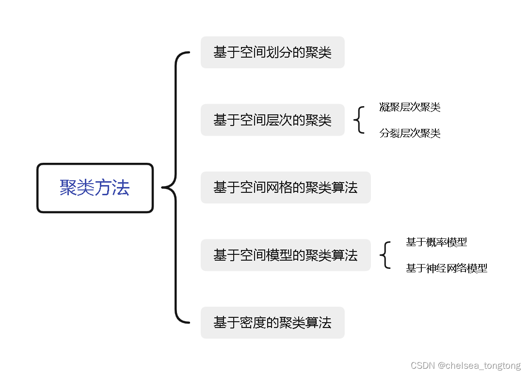 机器学习——聚类算法简单汇总机器学习 聚类方法分类 Csdn博客