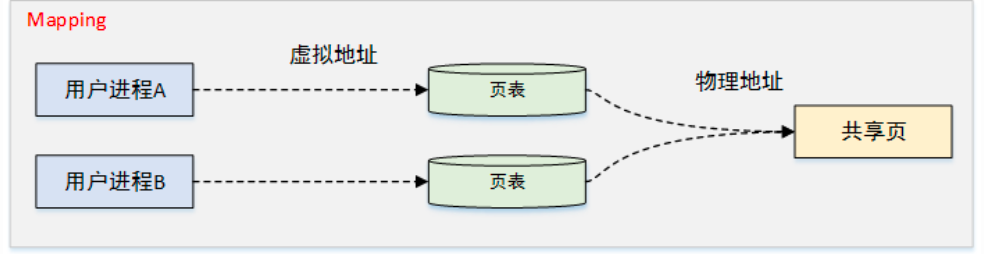 内核解读之内存管理（12）进程虚拟内存管理 vm_area_struct 与反向映射-CSDN博客