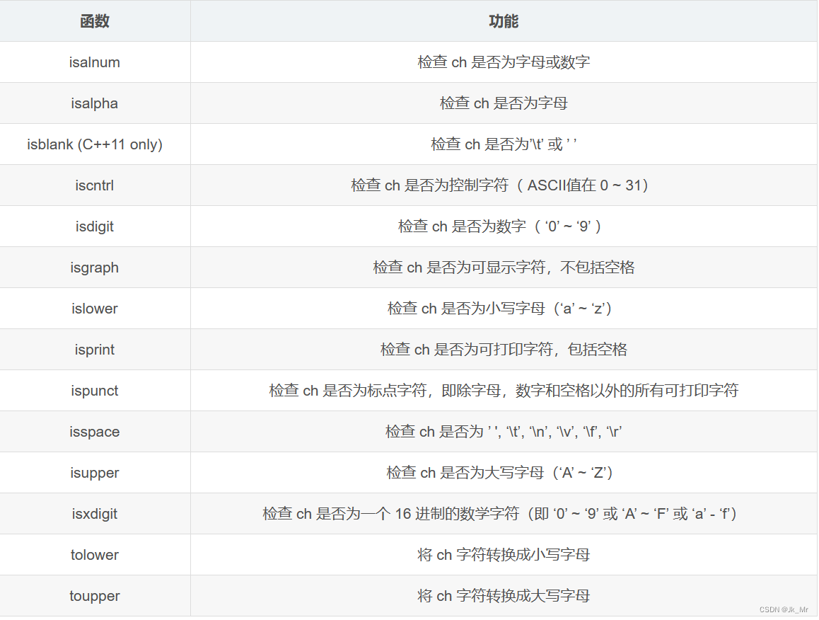 字符函数和字符串函数(一) Csdn博客 6875