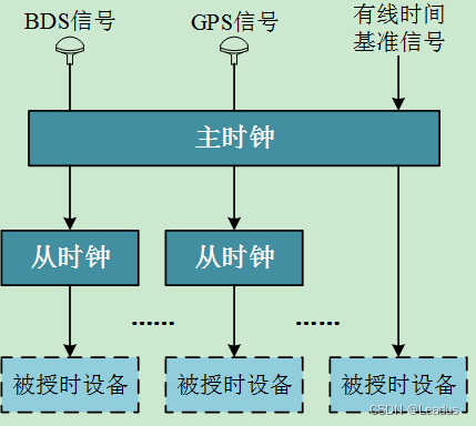YZ-9846时间同步装置 “四统一、四规范”，确保各时间同步设备时间高精度统一_四统一四规范_Leadus的博客-CSDN博客