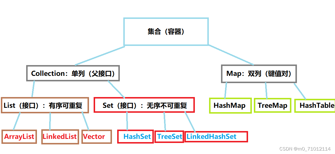 Java—集合java将一个集合放入另一个集合 Csdn博客