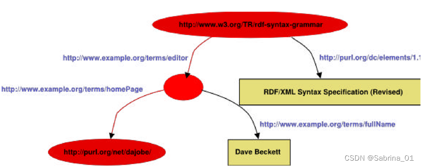 RDF/XML_xml rdf-CSDN博客