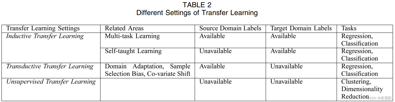 A Survey on Transfer Learning 论文阅读笔记与总结_潘嘉林 新加坡南洋理工大学-CSDN博客