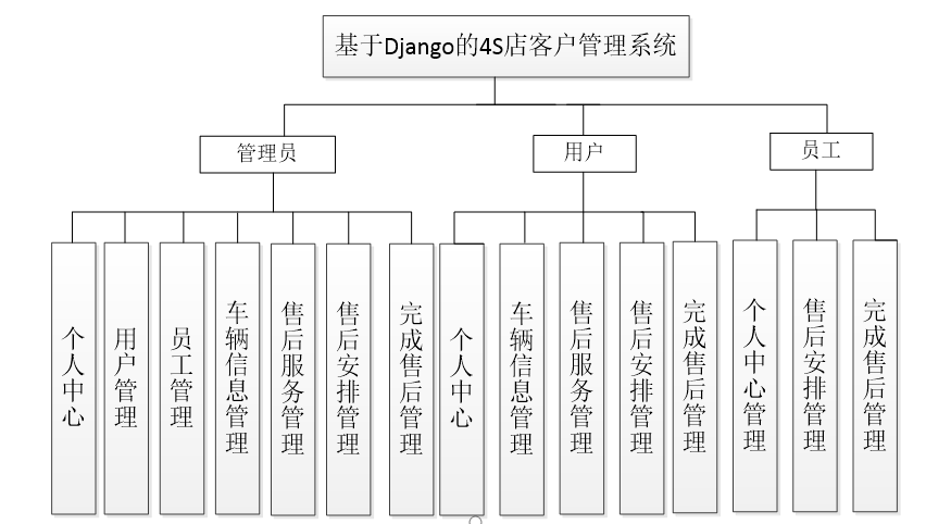 基于python4s店客户管理系统设计实现源码lw部署文档讲解等汽车4s店管理系统功能模块设计图 Csdn博客