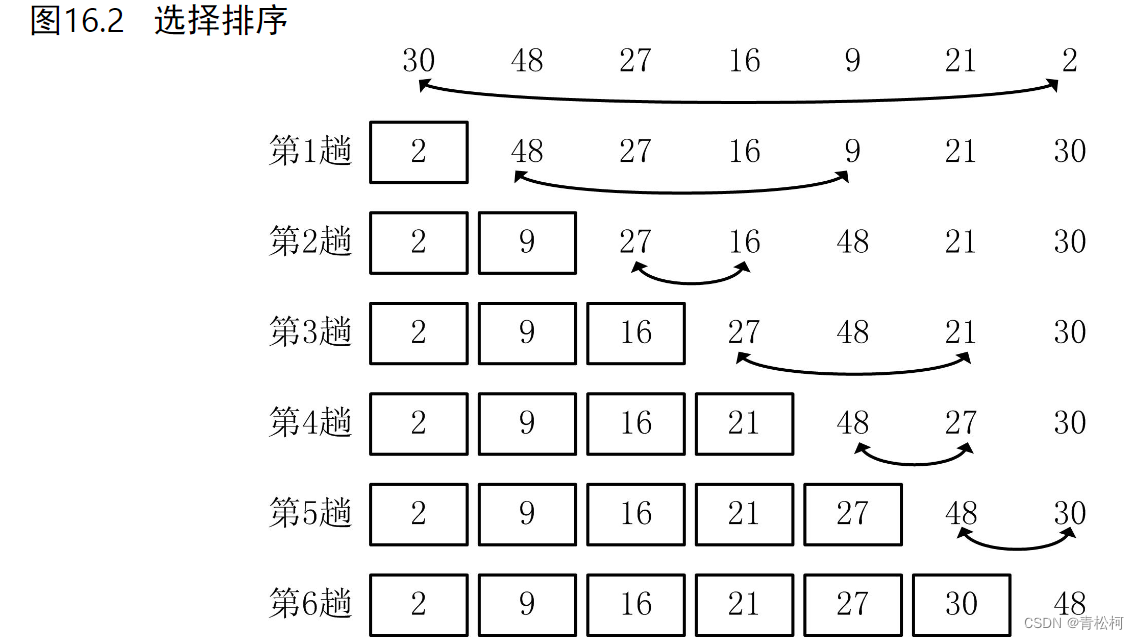 排序问题:将一组数据的无序顺序调整为有序顺序,下面介绍两种方法!如何让无序数组变成有序数组 Csdn博客 1162