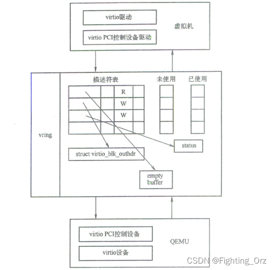 Virtio Iommu Csdn博客 