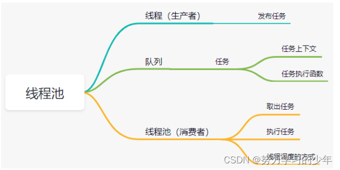 【webserver】——线程池的原理,手写线程池webserver线程池 Csdn博客