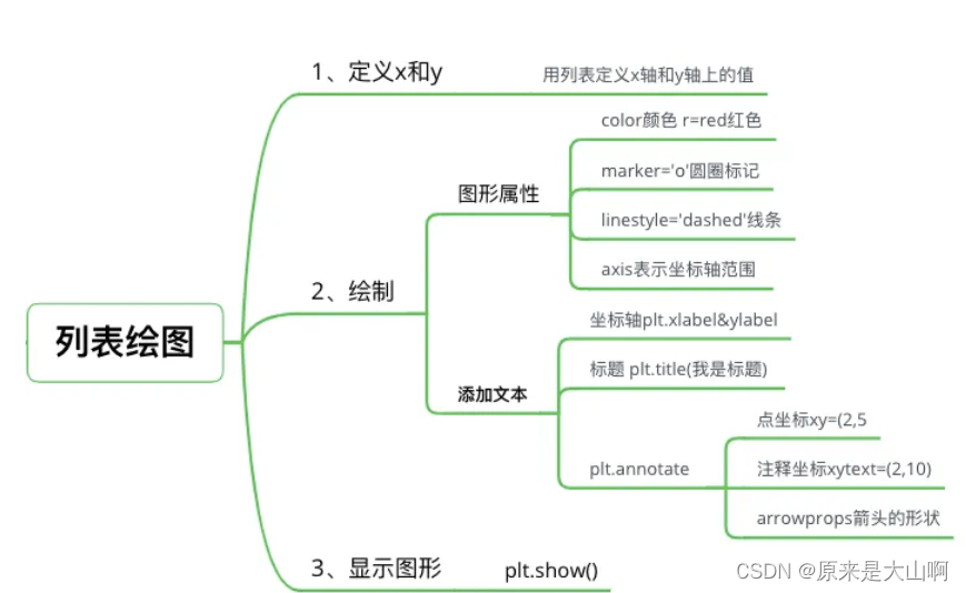使用matplotlib画图 Csdn博客