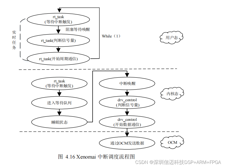 基于zynq 的多轴运动控制平台关键技术研发 Linuxxenomai开源实时系统设计三） Csdn博客