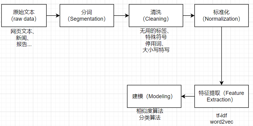 2021 11 16 情感分析完成情感分析项目并完成流程图luo淳的博客 Csdn博客 