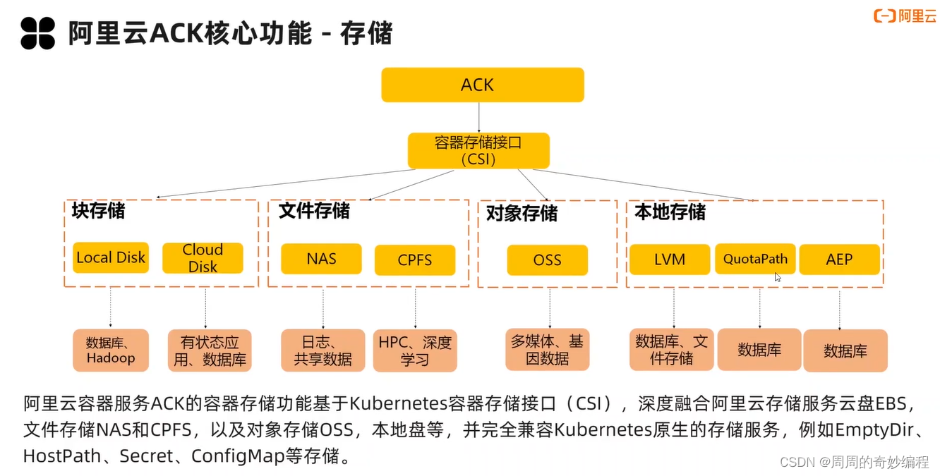 阿里云云计算ACA学习笔记——容器服务（2）_阿里云acp容器笔记-CSDN博客