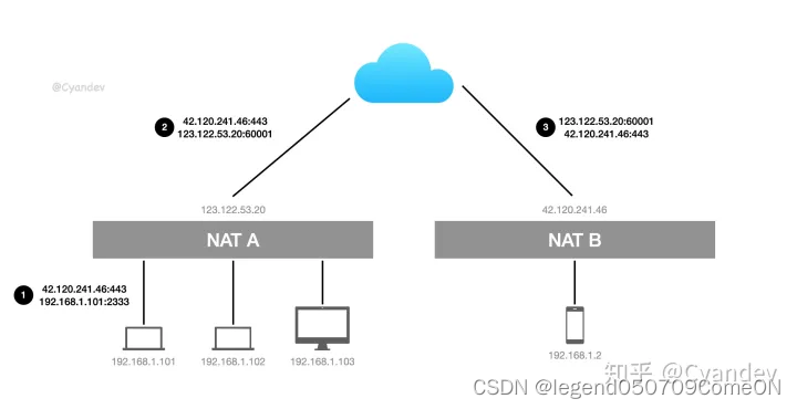 P2P之NAT打洞_p2p打洞服务器-CSDN博客