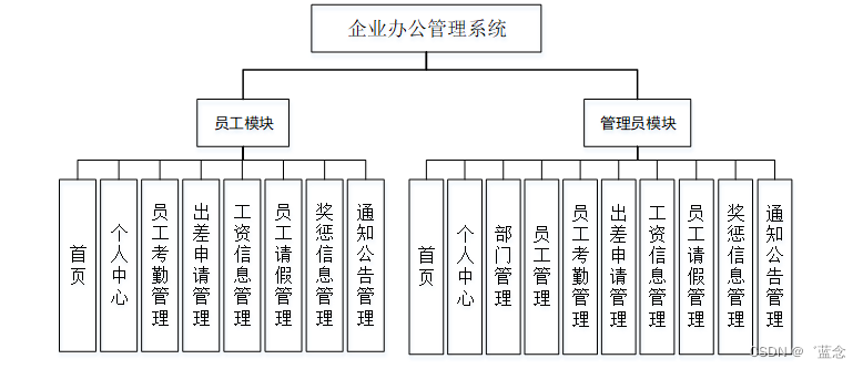 计算机毕业设计springboot企业办公管理系统m2gf49【附源码】基于spring Boot 的办公耗材管理系统的设计与实现 Csdn博客