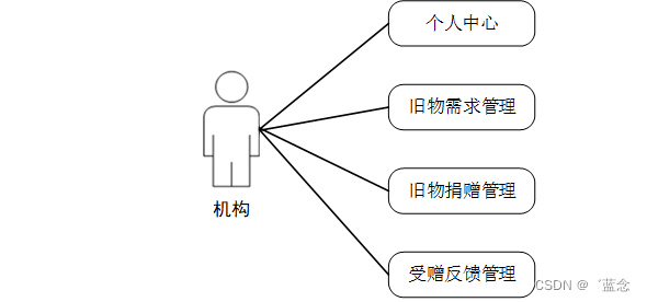 计算机毕业设计springboot公益旧物捐赠系统的设计与实现3knah9【附源码数据库部署lw】基于springboot的公益捐助