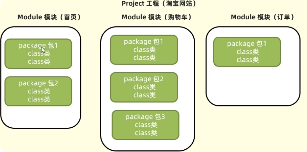 Java中的项目结构简述（项目、模块、包、类）java模块和包的区别 Csdn博客 