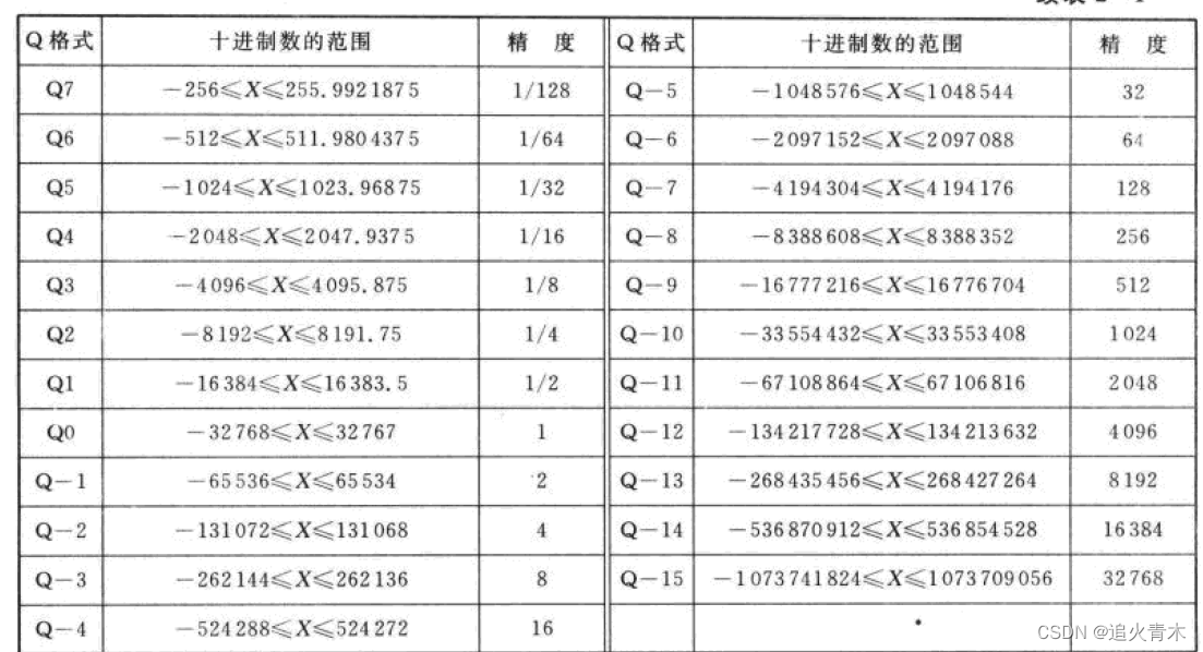 TI DSP中关于Q格式的说明_dsp q20格式-CSDN博客