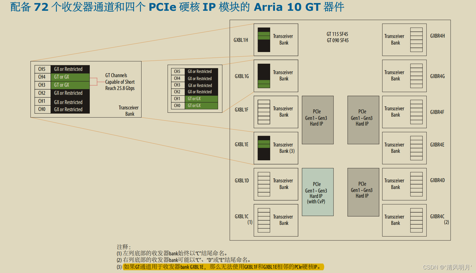 Arria 10 收发器 PHY 用户指南_arria 10 fpga的收发器三路接收,一路发送-CSDN博客