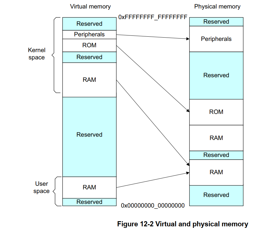 ARM V8A体系结构-第十二章 The Memory Management Unit_armv8内存管理单元-CSDN博客