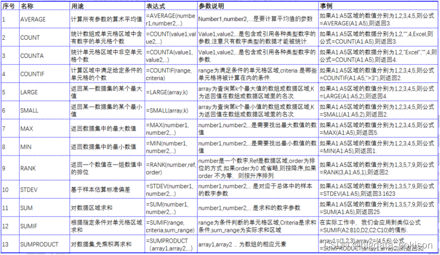 Excel常用函数汇总（示例）excel 451个函数 大全 Csdn博客 
