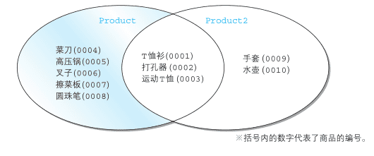 Sql基础 表的加减法和joinsql 加法 Csdn博客