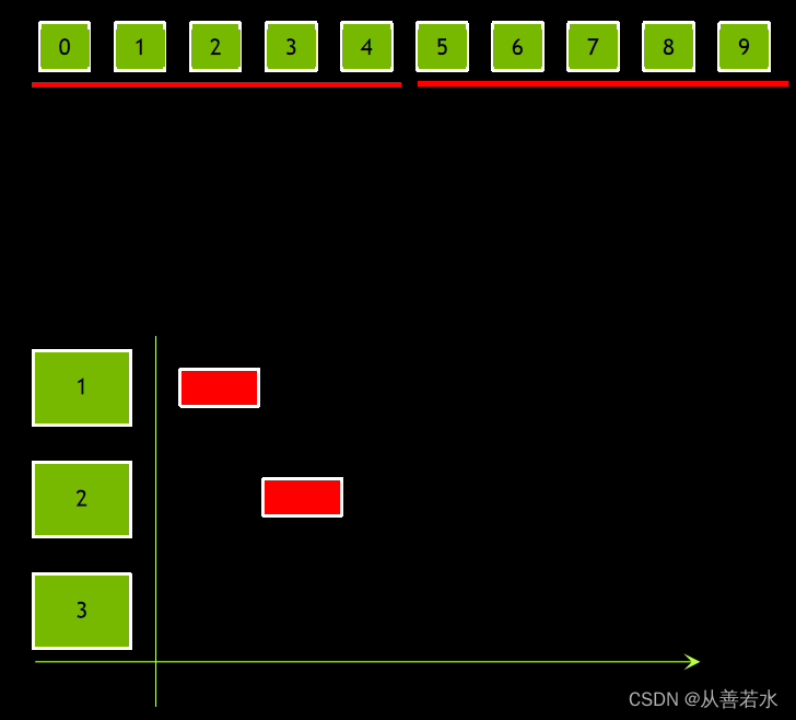 【gpu】nvidia Cuda 编程中级教程——数据复制与计算的重叠cuda异步拷贝 Csdn博客