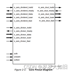 【FPGA】：ip核--Divider(除法器)_vivado除法器ip核-CSDN博客