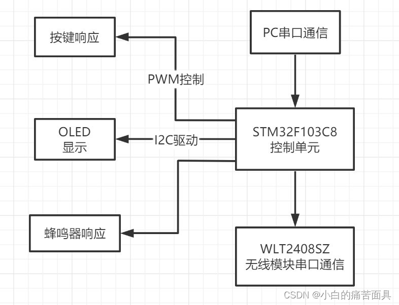 简易通信系统软件设计一通信软件设计 Csdn博客