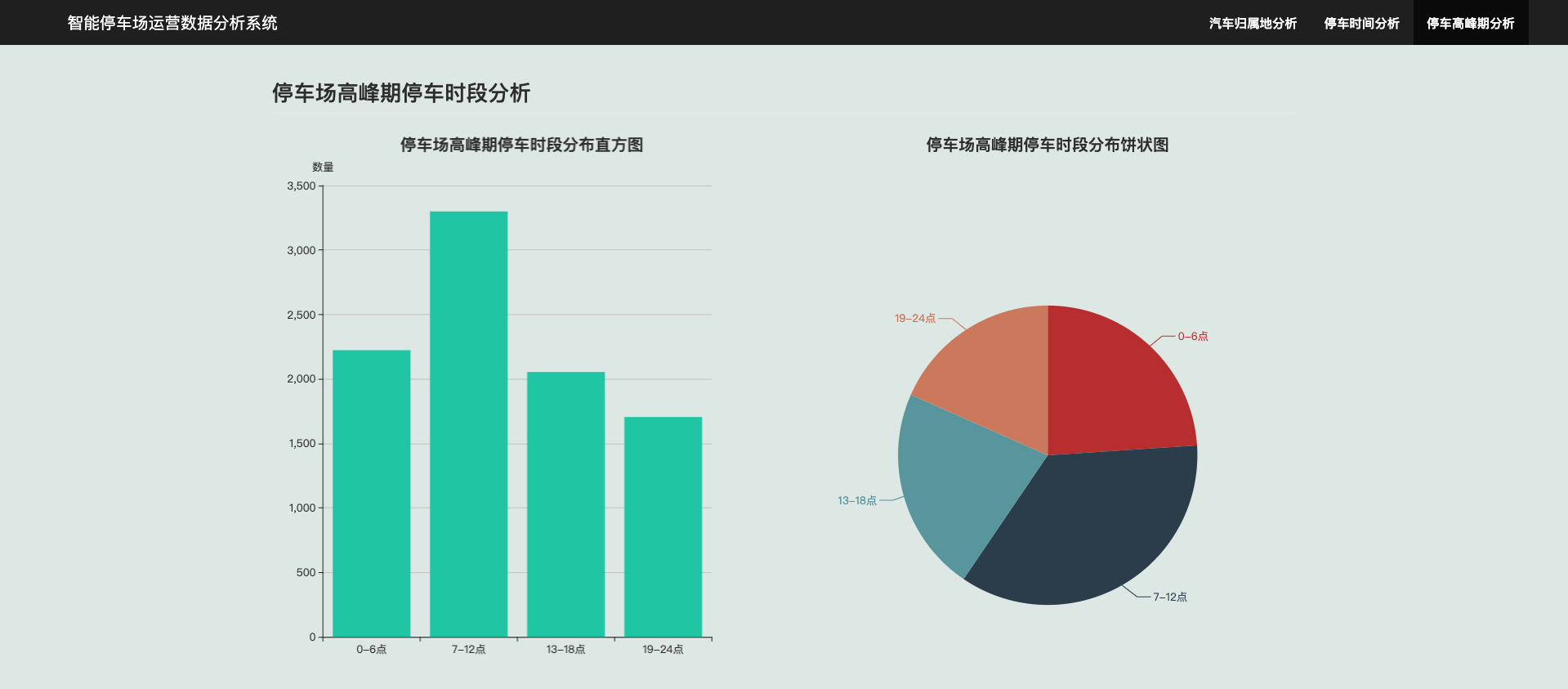 基于数据挖掘的智能停车场运营数据分析系统停车场数据分析 Csdn博客