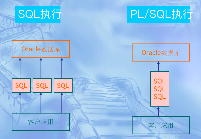 【oracle】PL/SQL编程 —— 「Procedural Language Extension to SQL」_oracle procedural怎么用-CSDN博客