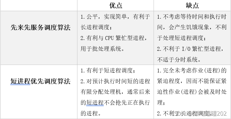 操作系统实验二:作业调度模拟程序(先来先服务fcfs 与 短作业优先sjf)实验二 调度算法 实验内容编程模拟实现先来先服务、短作业优先调度非抢占算法 Csdn博客