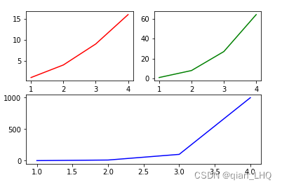 gridspec模块应用（数据可视化自定义布局）_gridspec()用什么控制子图的间隙-CSDN博客