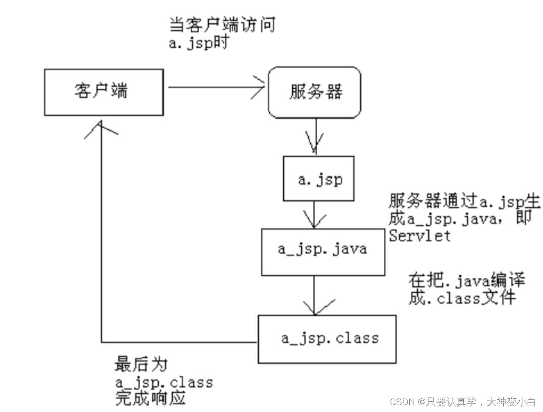 JSP入门_jsp 入门-CSDN博客