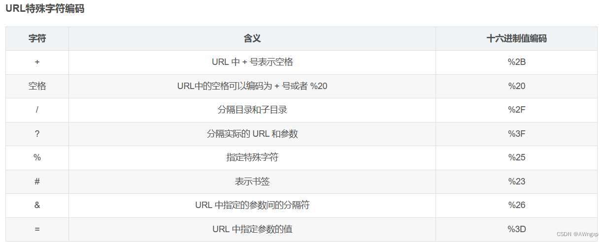 字符编码 Ascii 非ascii Unicode Utf 8 Url编码非ascii字符 Csdn博客