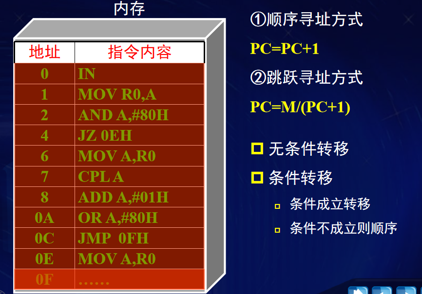 4.5 指令的寻址方式（CISC与RISC比较）_从寻址方式对cisc指令和risc指令比较-CSDN博客