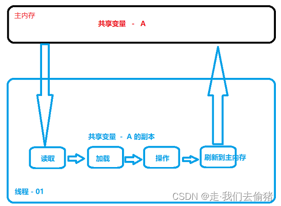 Volatile关键字作用volatile关键字的作用 Csdn博客 7334