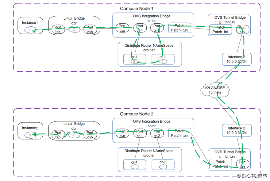 讲清楚说明白openstack中vm流量走向之2——DVR模式_dvr 流量复制-CSDN博客