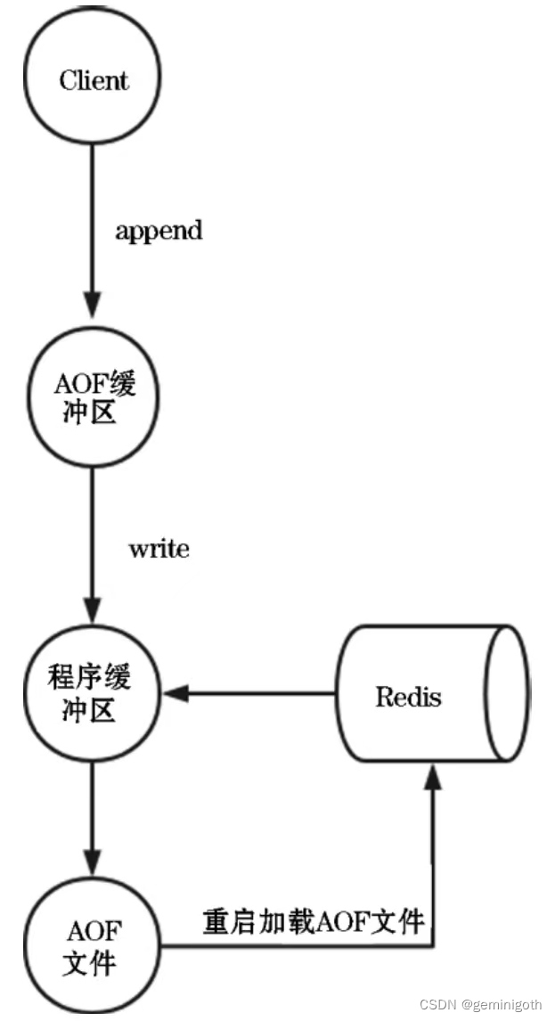 Redis高级之底层源码7——数据持久化（AOF方式）_short write while writing to the aof file ...
