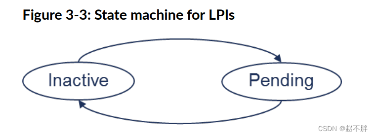 Locality-Specific Peripheral Interrupts-CSDN博客