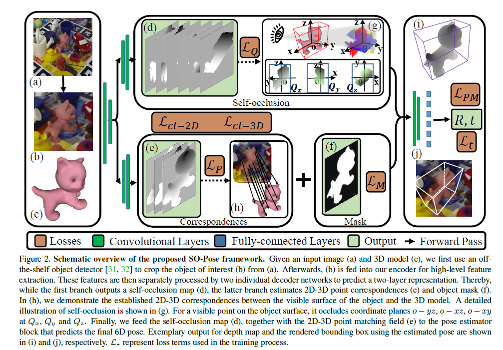 SO-Pose: Exploiting Self-Occlusion for Direct 6D Pose Estimation-CSDN博客