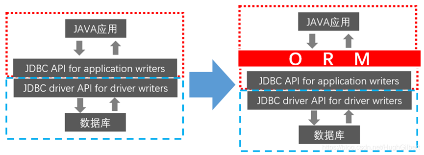 Jdbc、orm、mybatis之间的关系jdbc和orm是什么 Csdn博客