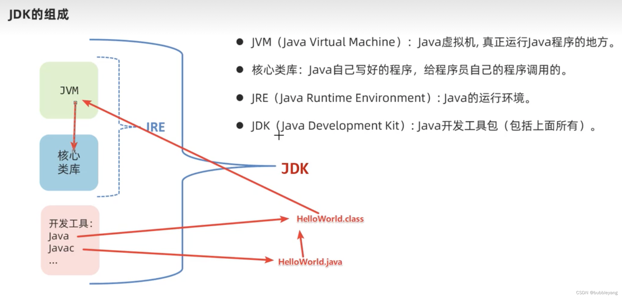 Java学习笔记 Jdk相关 Csdn博客 